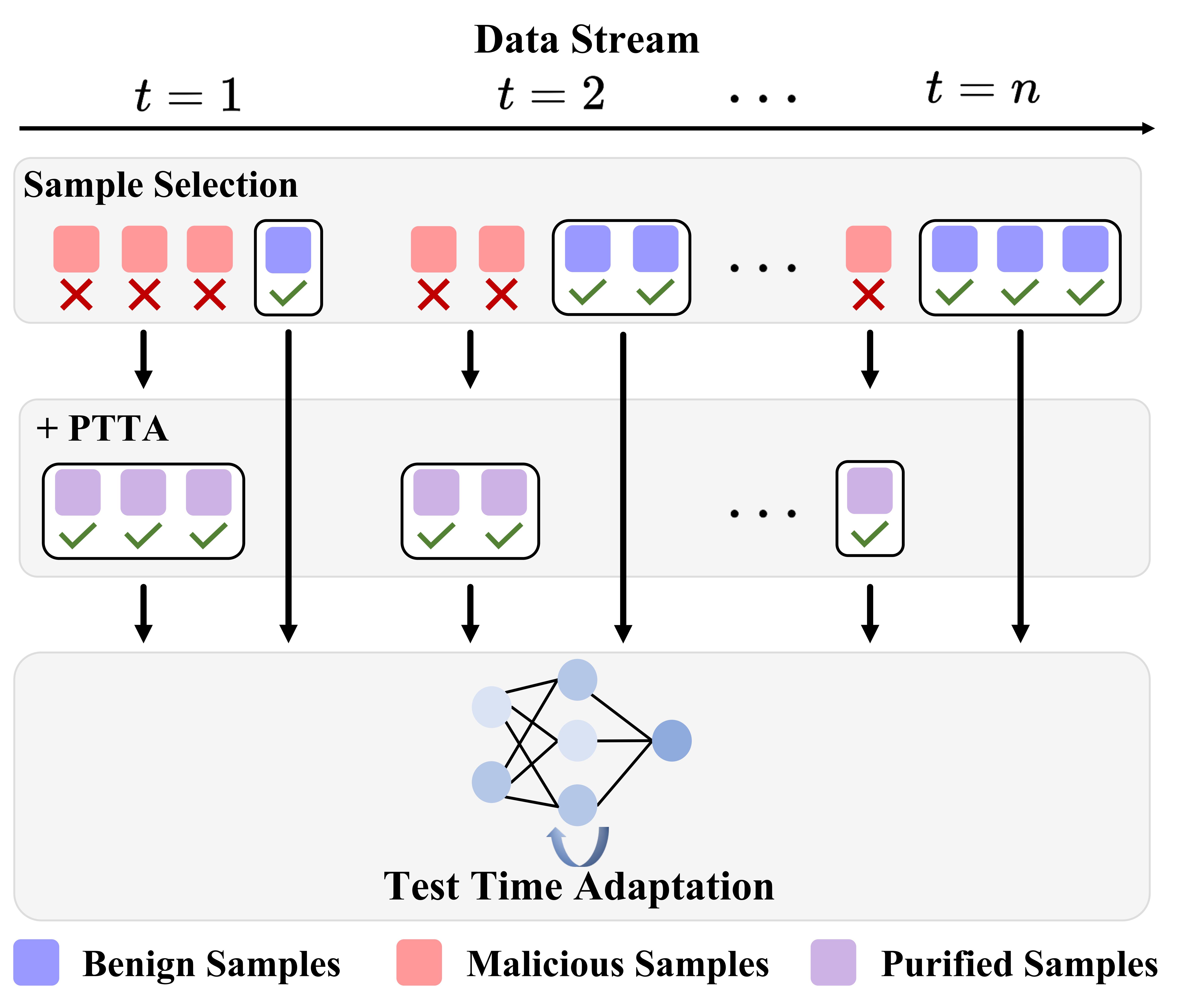 [ICML 2025] PTTA: Purifying Malicious Samples for Test-Time Model ...