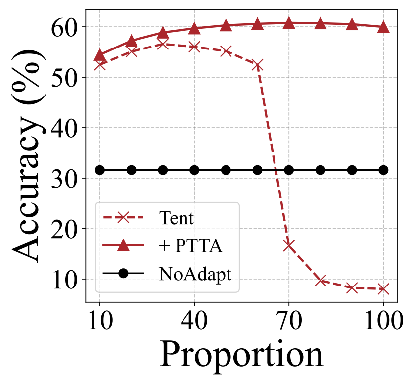[ICML 2025] PTTA: Purifying Malicious Samples for Test-Time Model ...